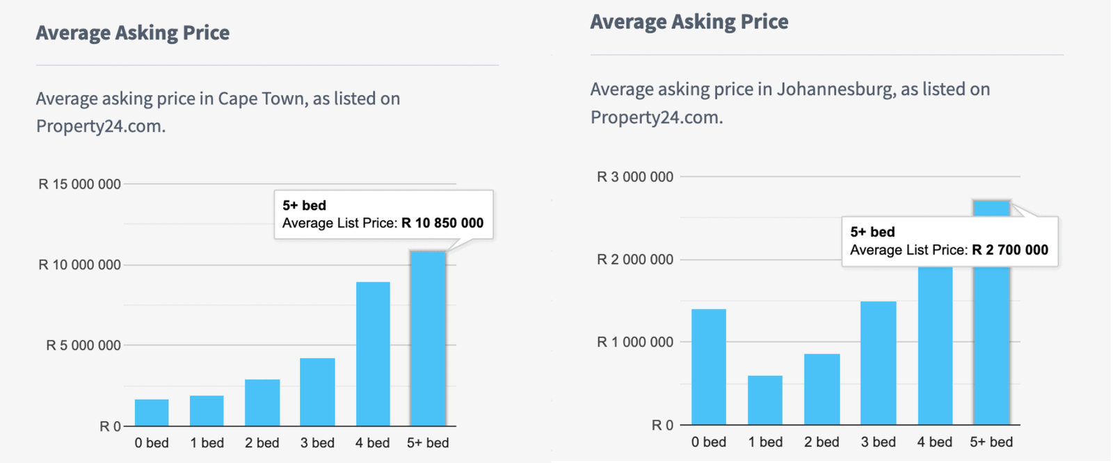 2021 Average Cost Of Living In South Africa Monthly Expenses